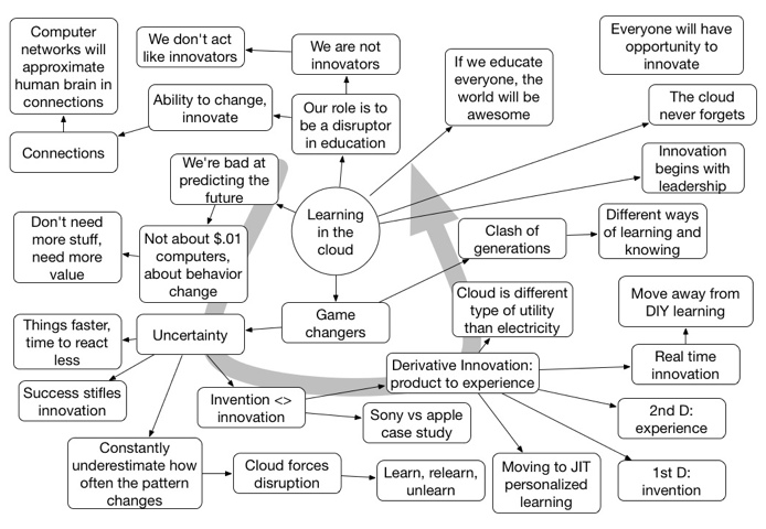 Koulopoulos Keynote Mindmap - Learnlets