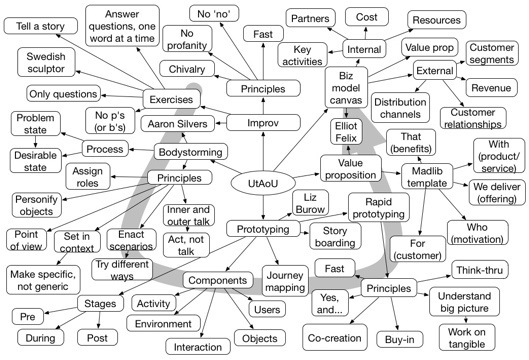 UTAOU Sunday mindmap - Learnlets