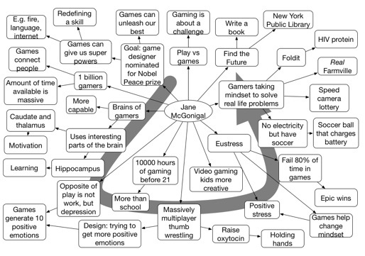 Jane McGonigal Mindmap - Learnlets