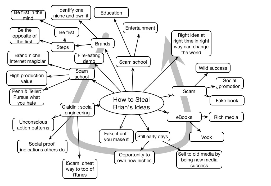 Brian Brushwood #DevLearn Keynote Mindmap - Learnlets
