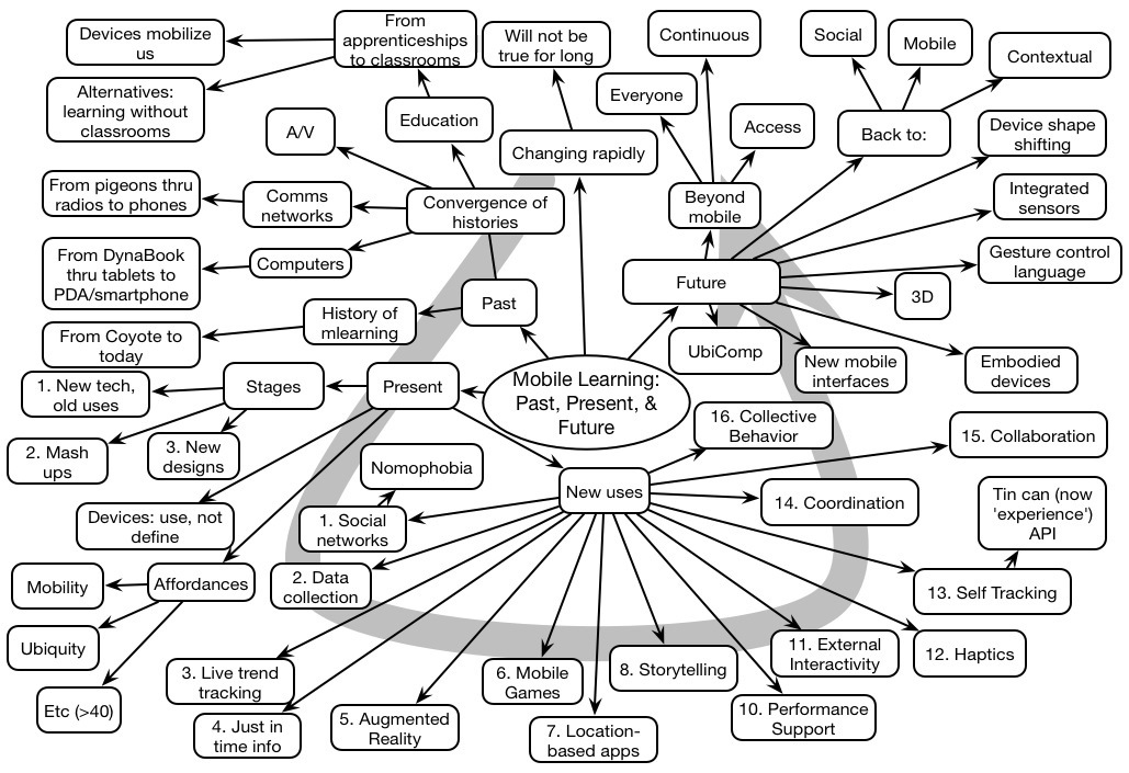 Gary Woodill #mobilearnasia Keynote Mindmap - Learnlets
