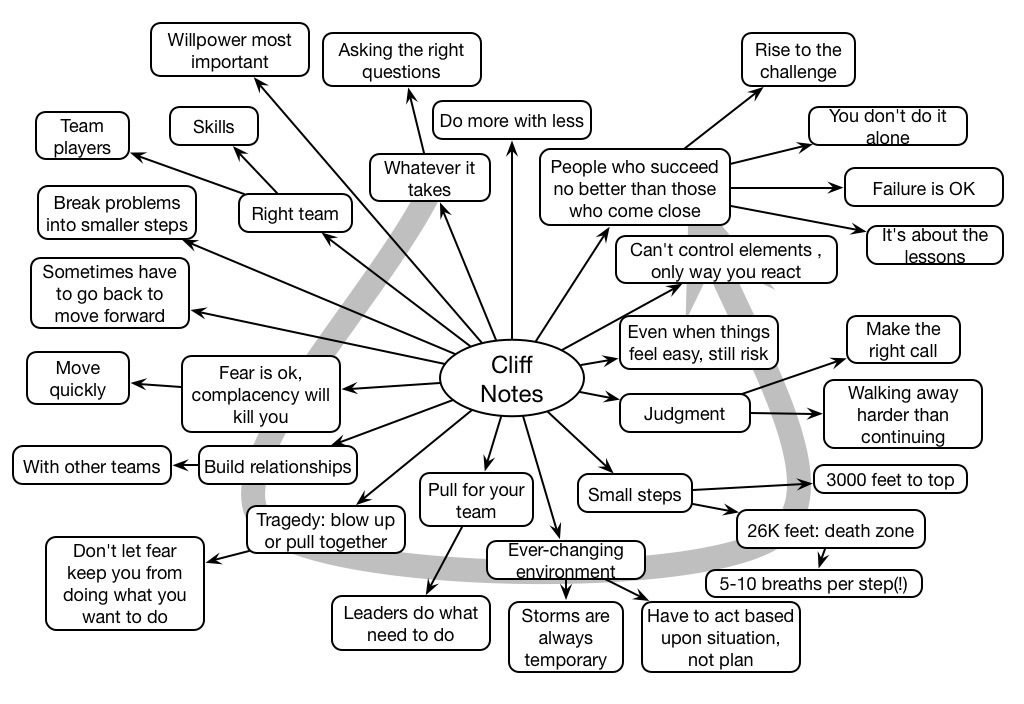 Alison Levine #DevLearn Keynote Mindmap - Learnlets