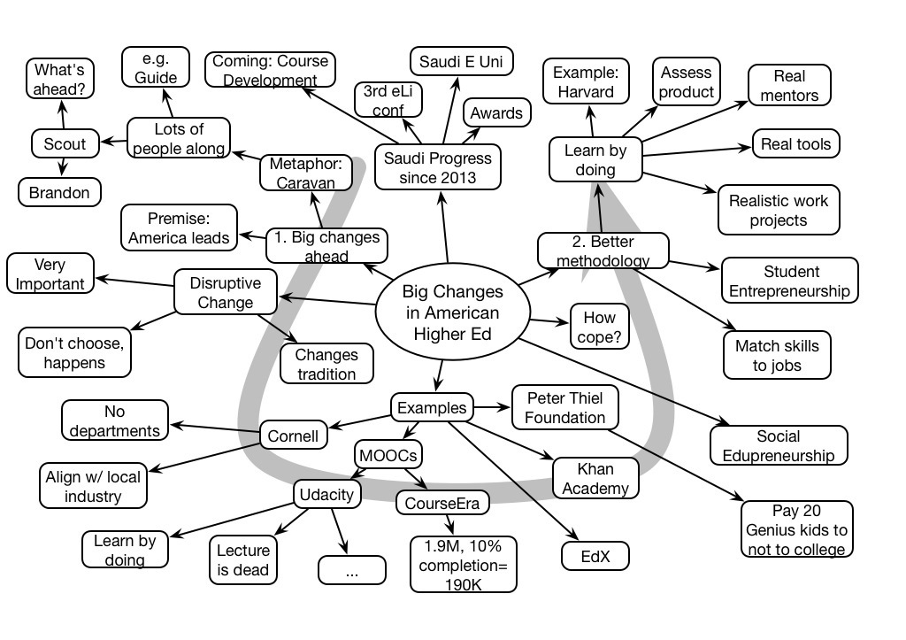 Brandon Hall #eli3 Keynote Mindmap - Learnlets