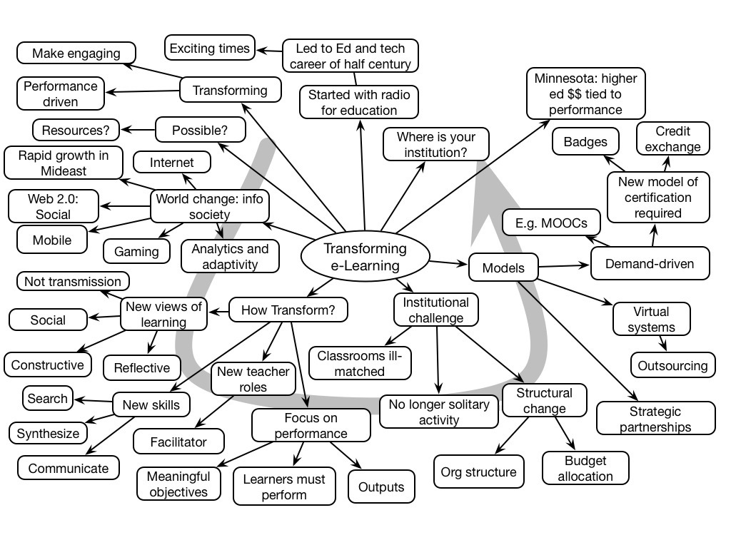 Michael Moore #eli3 Keynote Mindmap - Learnlets