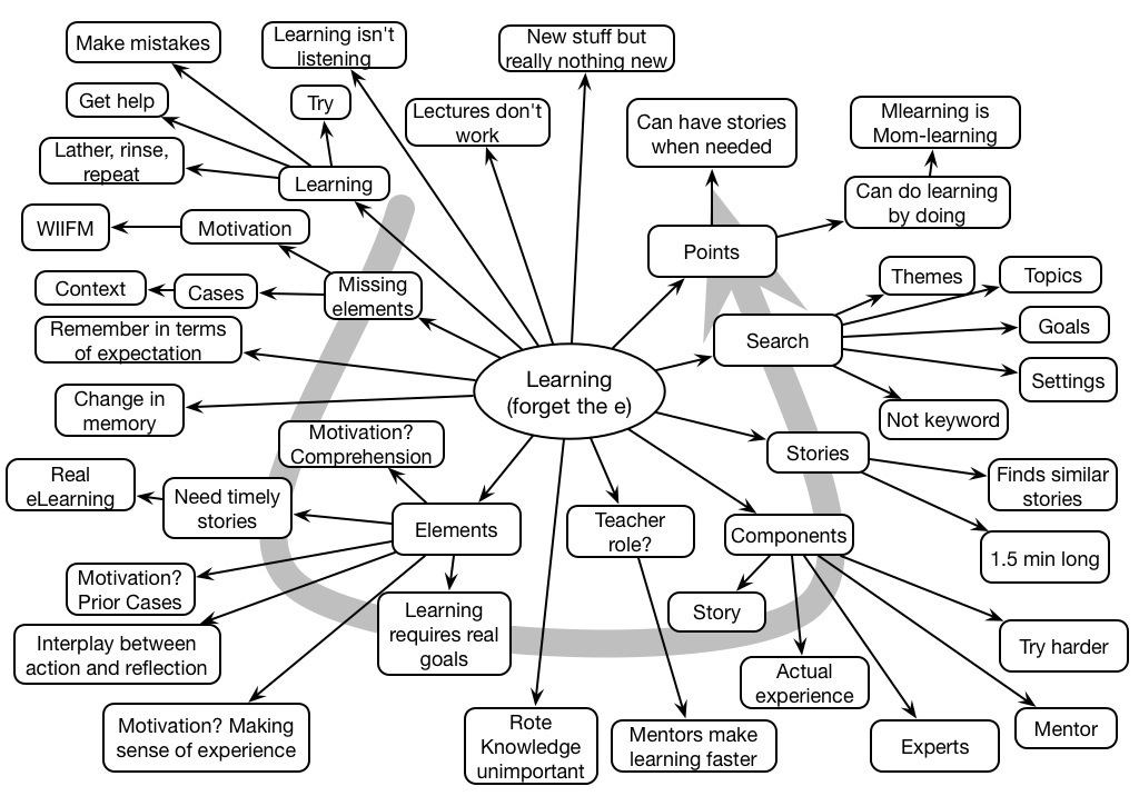Roger Schank #eli3 Keynote Mindmap - Learnlets