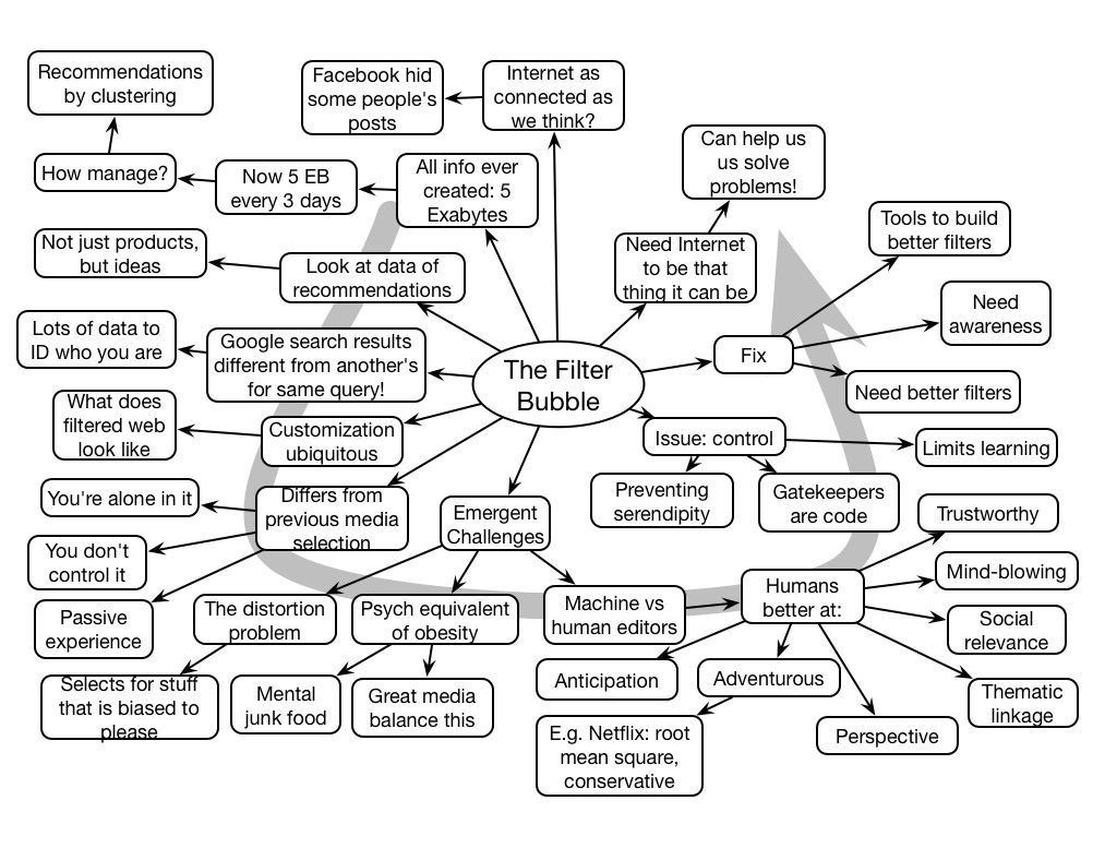 Eli Pariser #DevLearn Keynote Mindmap - Learnlets