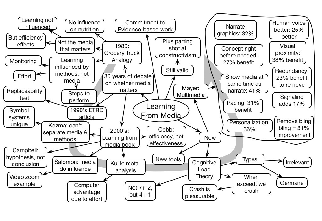 Richard Clark #AECT Keynote Mindmap - Learnlets