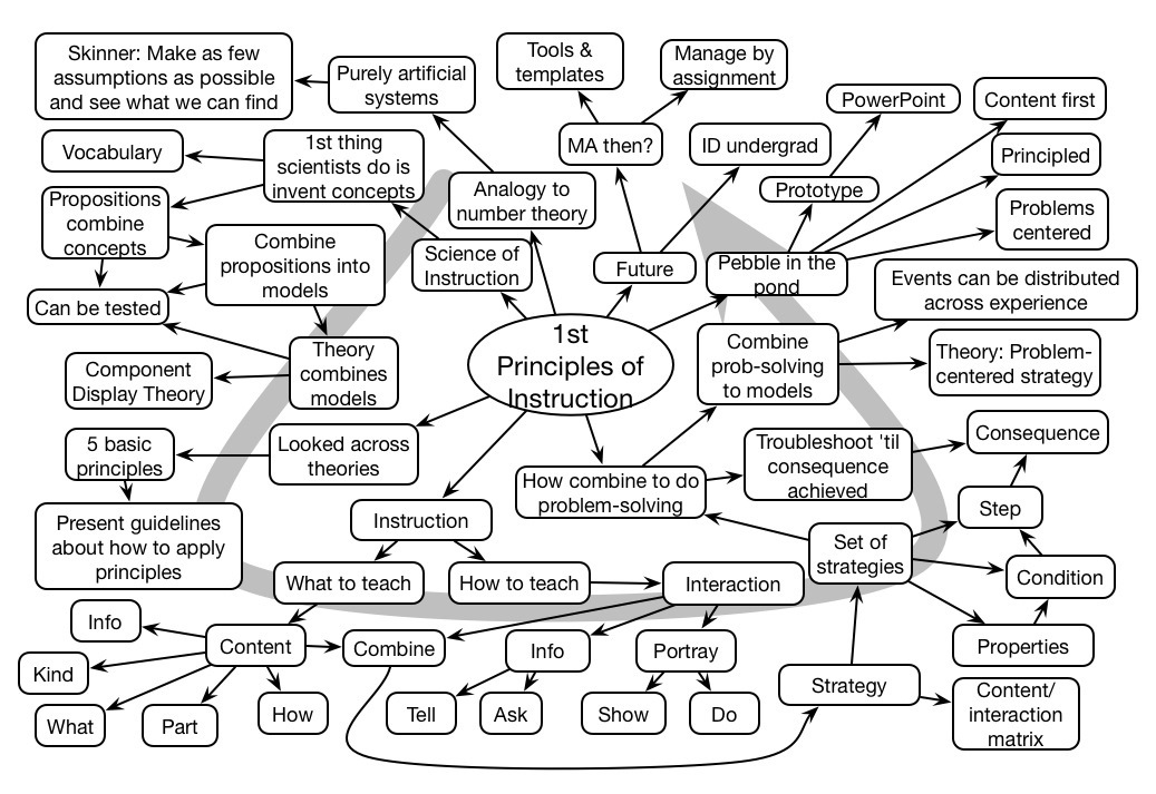 David Merrill #AECT Keynote Mindmap - Learnlets