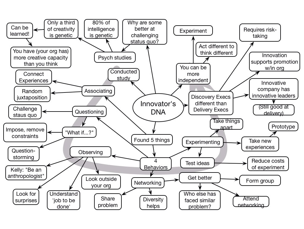 Jeff Dyer #ASTDTK14 Keynote Mindmap - Learnlets