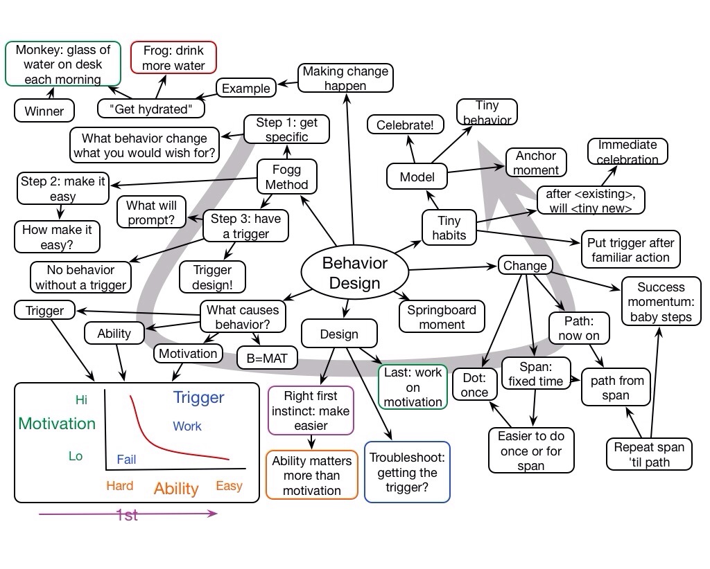 BJ Fogg Training 14 #trg14 Keynote Mindmap - Learnlets