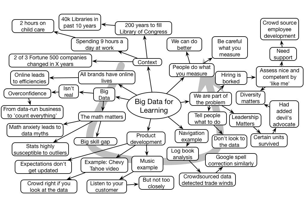 Douglas Merrill #LSCon Keynote Mindmap - Learnlets