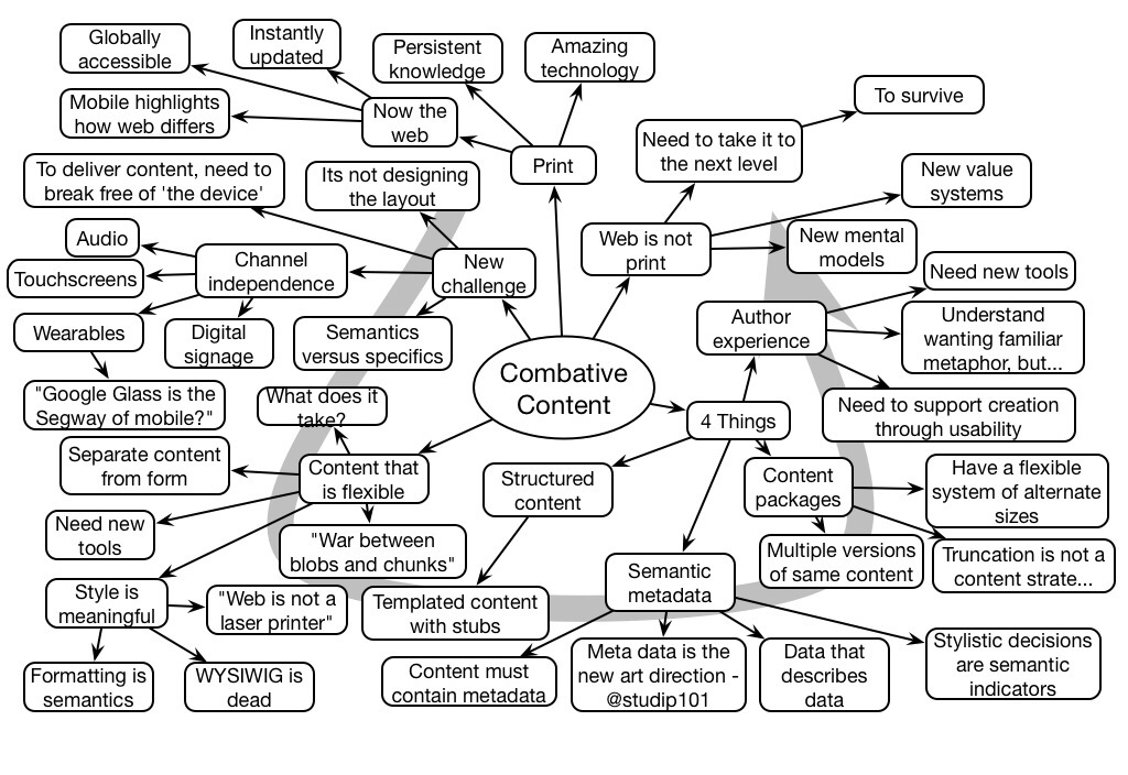 Karen McGrane #mLearnCon Keynote Mindmap - Learnlets
