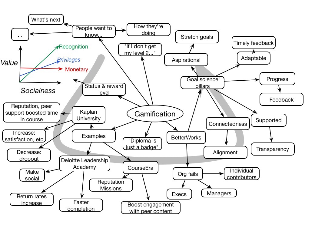 Kris Duggan #LnDMeetup Gamification Mindmap - Learnlets