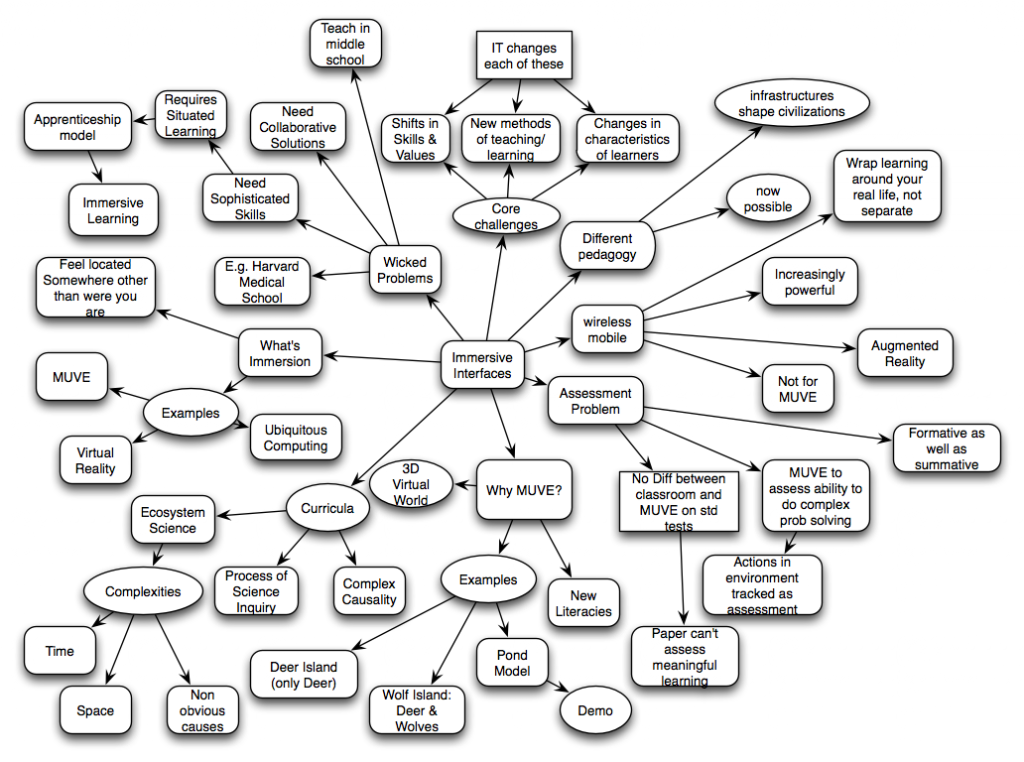 Chris Dede Keynote Mindmap - Learnlets