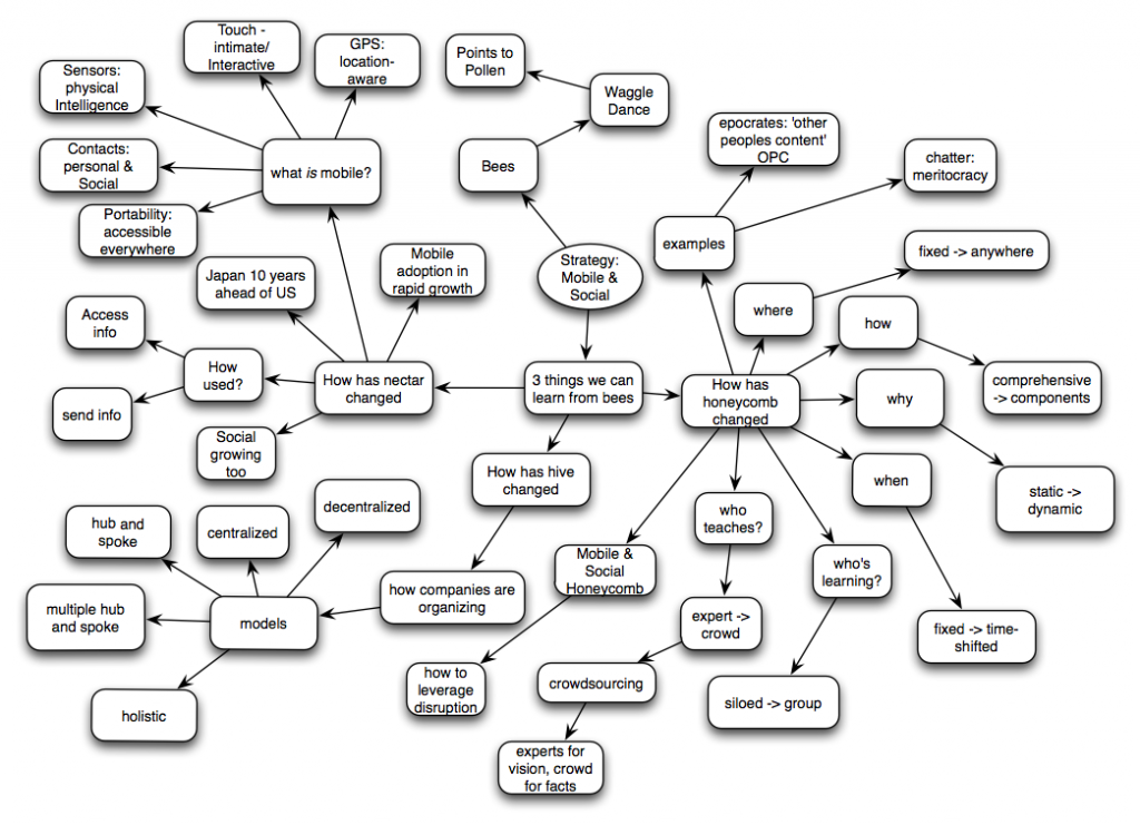 Jeremiah Owyang mLearnCon keynote mindmap - Learnlets