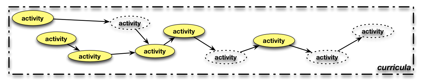 Reimagined Learning: Activities elaborated - Learnlets