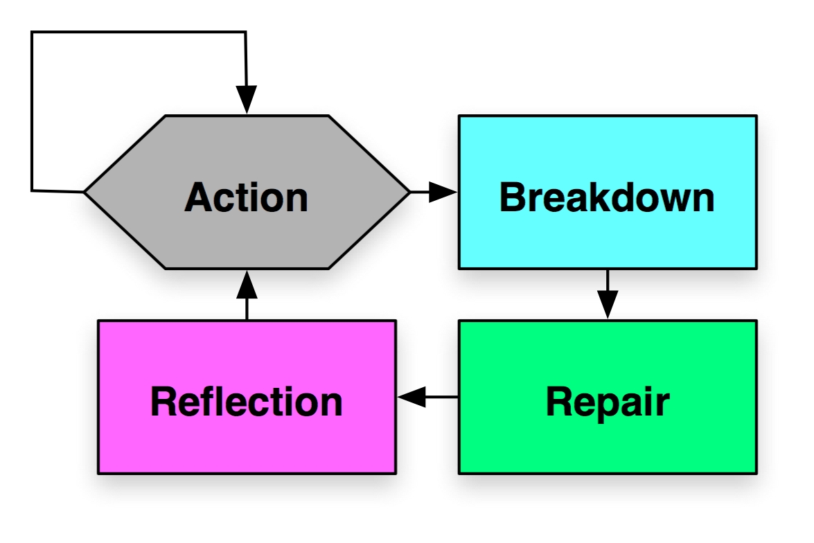 Coherent performance - Learnlets