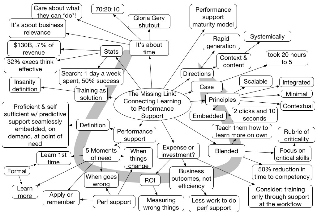 Bob Mosher Keynote Mindmap #PSS12 - Learnlets