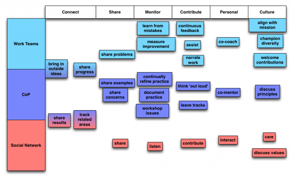 Detailing the Coherent Organization - Learnlets