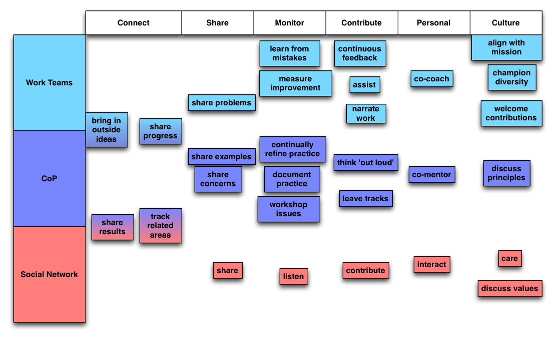 Detailing the Coherent Organization - Learnlets