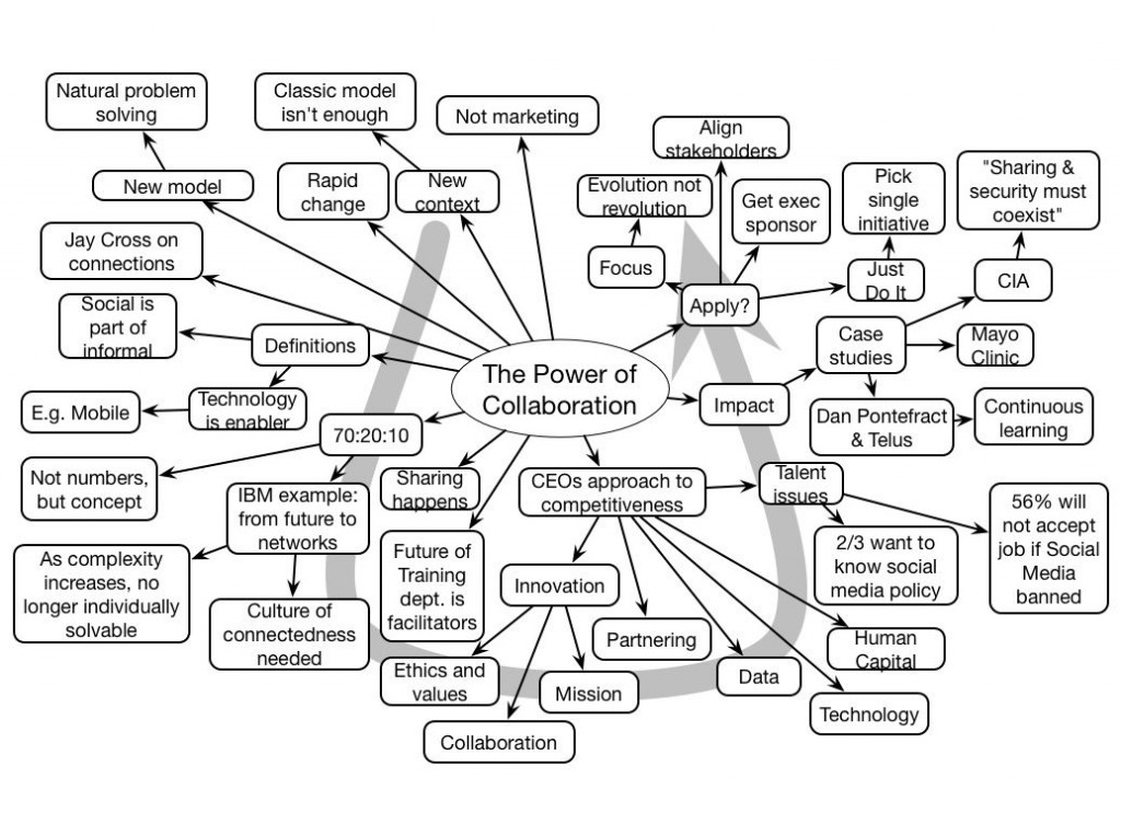 Tony Bingham #ASTDMENA Keynote Mindmap - Learnlets