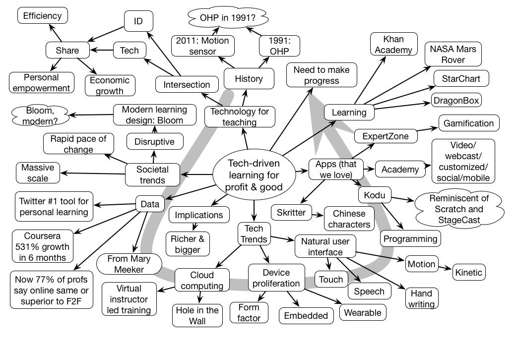 Christopher Pirie #mlearncon Keynote Mindmap - Learnlets