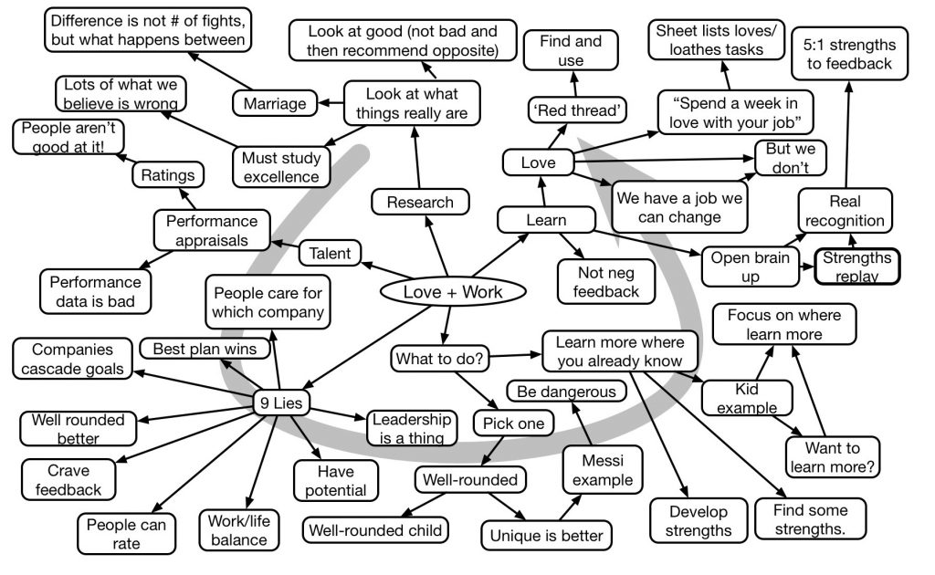 Marcus Buckingham #ATD2018 Keynote Mindmap - Learnlets