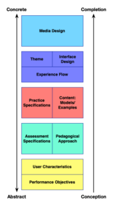Levels of LXD Design - Learnlets