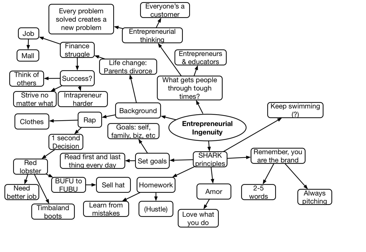 Learnlets - Clark Quinn's learnings about learning